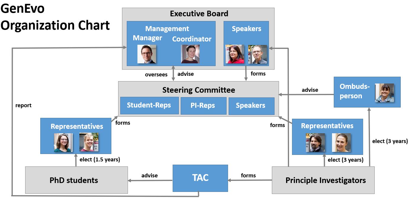 Steering Committee: Genevo